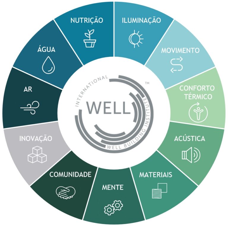Certificação WELL | WELL Health-Safety - ENE Consultores
